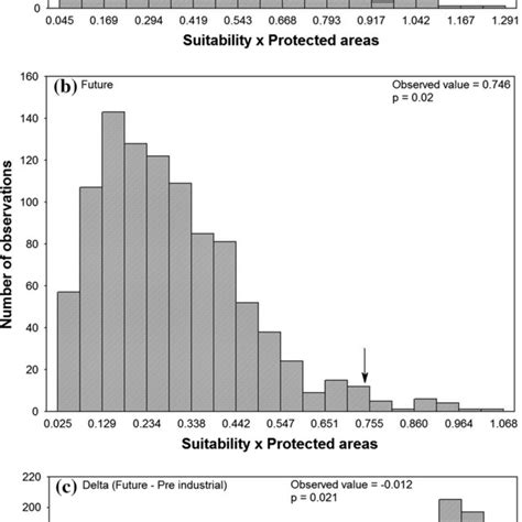Frequency Distribution Of The Null Model Randomizing The Proportion Of
