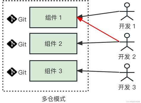 Day941仓库and版本管理 系统重构实战代码分仓模式的优点是什么 Csdn博客