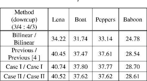 Table Ii From Arbitrary Ratio Image Resizing Using Fast Dct Of Composite Length For Dct Based