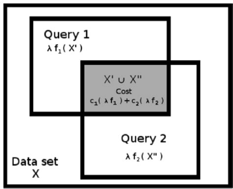 Two Overlapping Queries And Their Intersection Download Scientific
