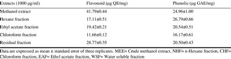 Phenolic And Flavonoid Contents Of Methanol Extract Of Andrographis Download Table