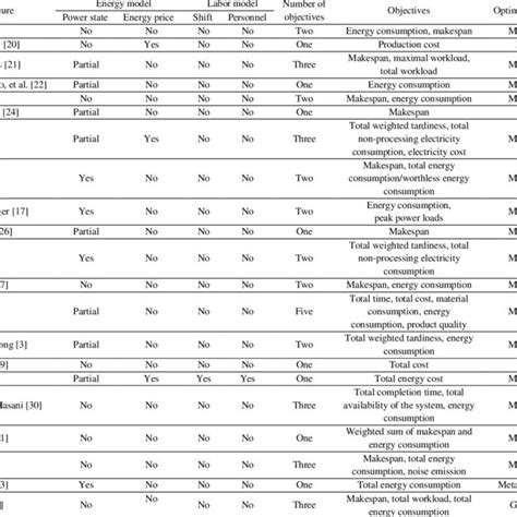 Pdf Energy And Labor Aware Flexible Job Shop Scheduling Under Dynamic Electricity Pricing A
