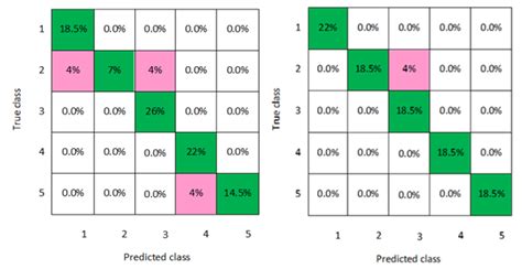 weighted knn confusion matrixes for men and women data respectively