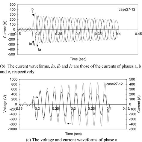 The Test Results Of 3lg At The Fault Point F0 And Fault Duration Of 02
