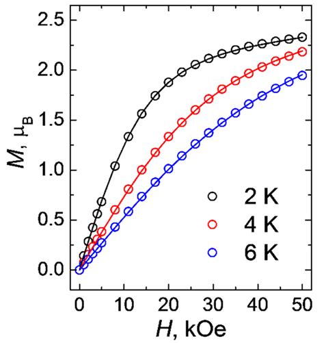 Temperature Dependences Of χmt For 1 Measured At Hdc 0 5 T A And