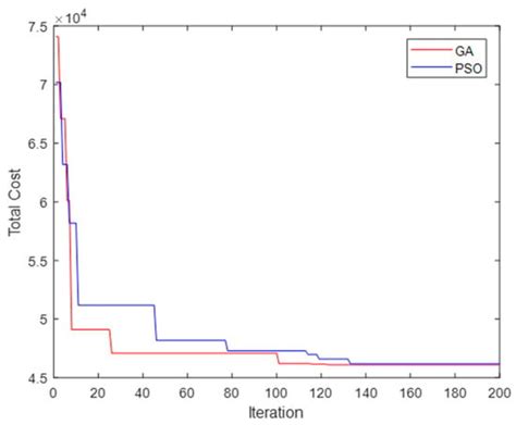 Logistics Free Full Text Development Of A Novel Fuzzy Hierarchical Location Routing