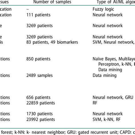 Types Of Ml Algorithms K Nn K Nearest Neighbor Svm Support Vector