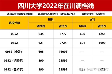 22年四川大学在川招生各专业录取分数出炉！口腔医学八年制684分，最低590分也能上川大？ 知乎