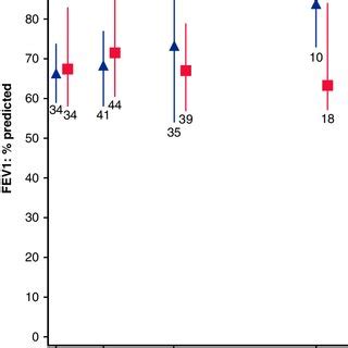 Percent Predicted FEV1 Comparisons For Percent Predicted FEV1 Over Download Scientific Diagram