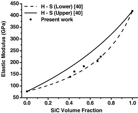 Elastic Modulus Measured Of Alsic P Composites In Comparison With