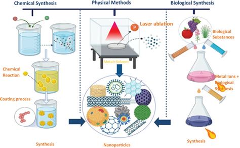 Schematic Illustration Of Different Methods Of Np Synthesis Chemical Download Scientific