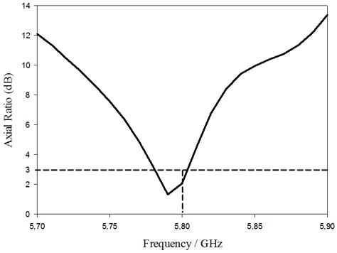 Simulated Axial Ratio Ar 58 Ghz Of The Proposed 2×2 Cp Antenna