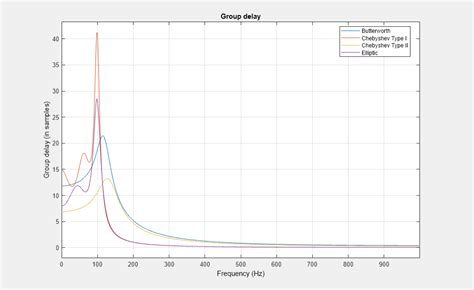 ☑ High Pass Filter Group Delay