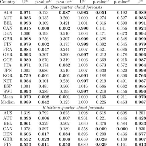 Out Of Sample Forecasts Download Table