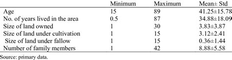Household Age Size Land Use And Management N 246 Download