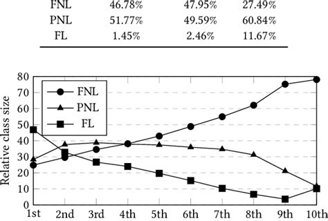 The Relative Class Sizes In Three Datasets Class Amazon Book Yelp2018