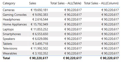 dax all vs allexcept