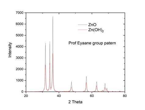 Zno Or Znoh2 Researchgate