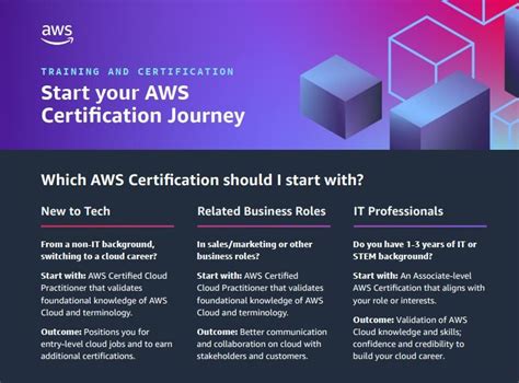 Fawad Sakhi On Linkedin Aws Certification Paths Roles And Responsibilities Amazon Web Services…