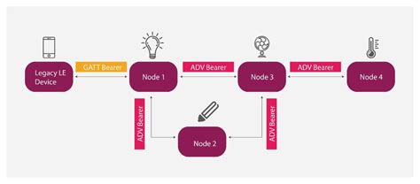 Understanding Bluetooth Mesh The Next Wave Of IoT Technology AnySilicon