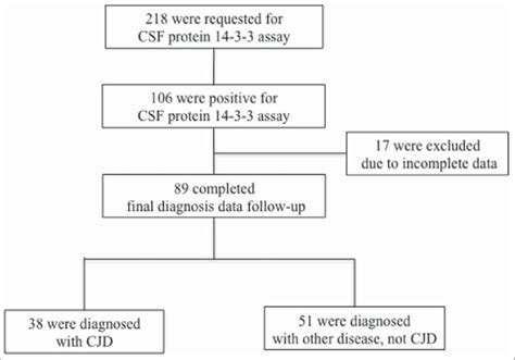 Enrollment Flow Chart CSF Indicates Cerebrospinal Fluid CJD