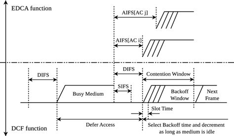 Interframe Spaces In The Dcf And Edca Functions Download Scientific