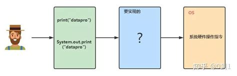 编程语言 什么是高级语言? 知乎 编程语言 什么是高级语言? 知乎