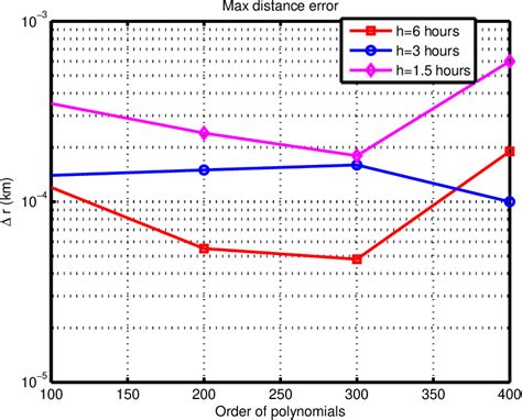Figure 1 From Modified Chebyshev Picard Iteration Methods For Solution Of Initial Value And