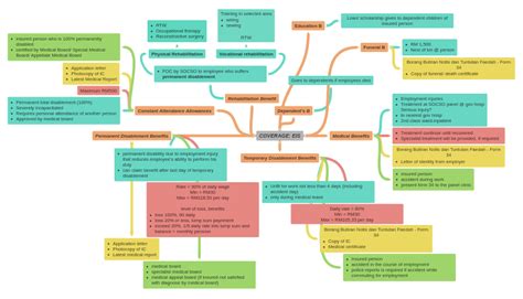 Coverage Eis Coggle Diagram