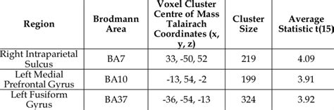 Brain Regions Showing Group X Distance Interactions During Nonsymbolic
