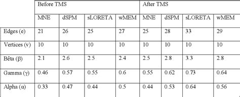 Table 1 From Comparison Of Inverse Problem Linear And Non Linear