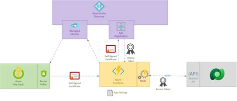 Managed Identities From Azure To Dataverse Dynamics Chronicles