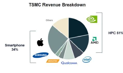Subhash Km On Linkedin Tsmc Ai Technology Innovation Business Semiconductorindustry…