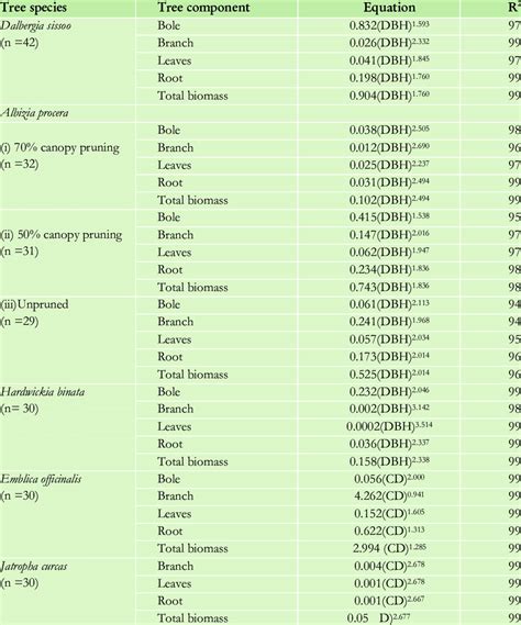 Species Specific Allometric Biomass Equations Developed By The Nrc For