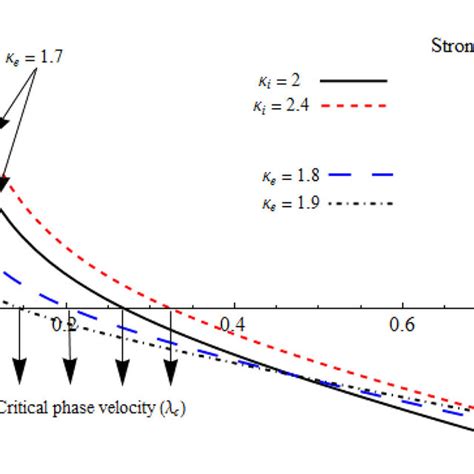 Variation Of The Nonlinear Coefficient A With Phase Velocity λ For
