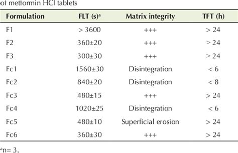 Table 4 From Development Of Floating Tablets Of Metformin Hcl By