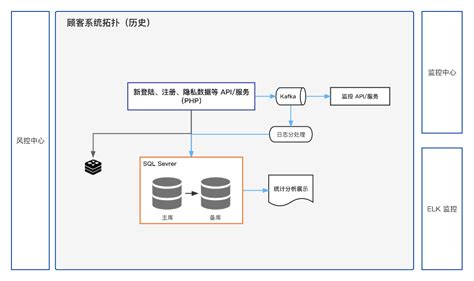 shardingsphere 异构迁移最佳实践：将3 5亿量级的顾客系统 rto 减少60倍 java sphereex infoq写作社区