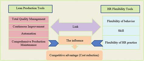 The Relationships Among The Variables Download Scientific Diagram
