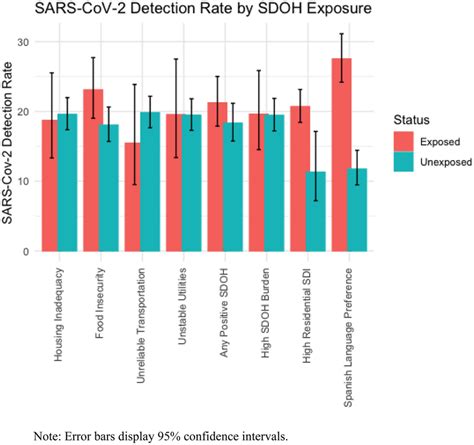 Sars Cov 2 Detection Rates By Social Determinants Of Health Sdoh Download Scientific Diagram