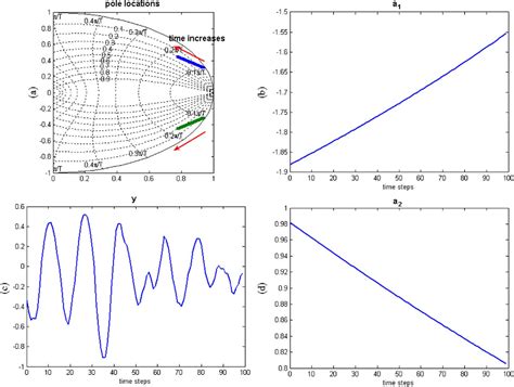 Figure 1 From Identification Of Time Varying Autoregressive Systems Using Maximum A Posteriori