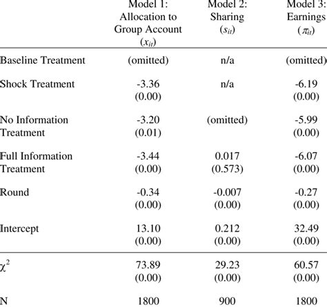 Conditional Estimates Of Individual Level Treatment Effects Download Table
