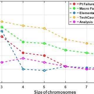Values Of GA SVM Fitness Functions For Different Sizes Of L Download Scientific Diagram