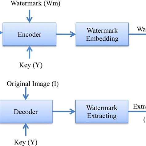 Watermarking A Embedding And B Extraction Process Download Scientific Diagram