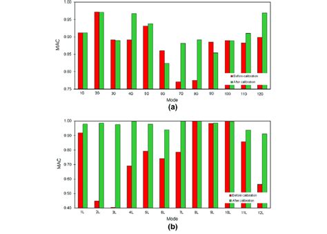 Comparison Of The MAC Values Before And After The Updating Of The Download Scientific Diagram