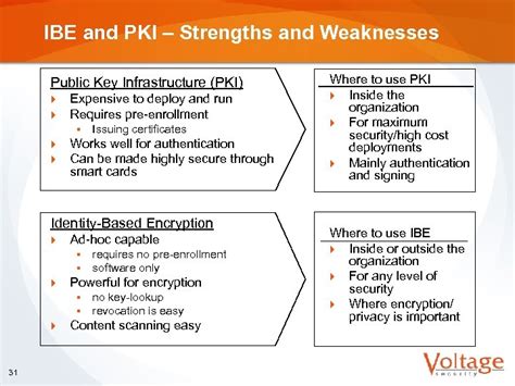 Identity Based Encryption Technology Overview Public Key Cryptography