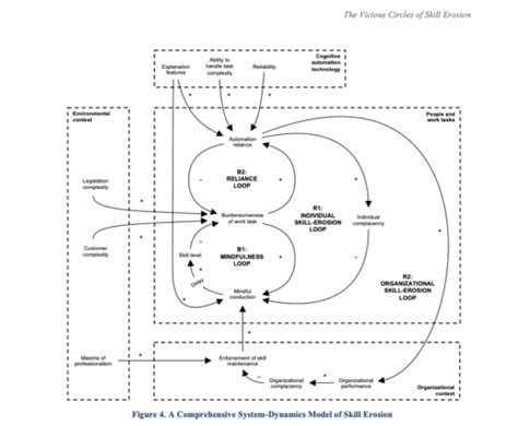 Skill Erosion Harold Jarche