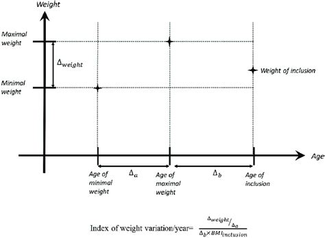 Calculation Of The Index Of Weight Variation Year Note This Figure Download Scientific