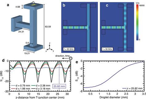 Open Ended T Junction Simulation A Wr 28 Waveguide T Junction Model Download Scientific
