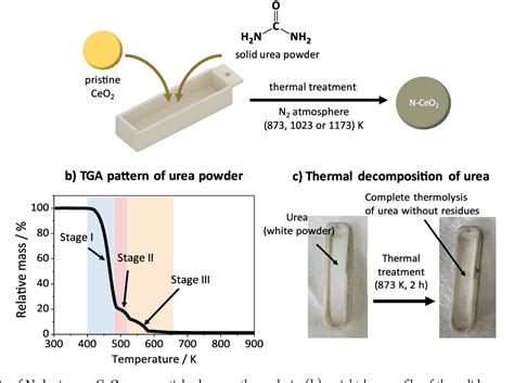 Figure 1 From Effective Atomic N Doping On Ceo2 Nanoparticles By Environmentally Benign Urea