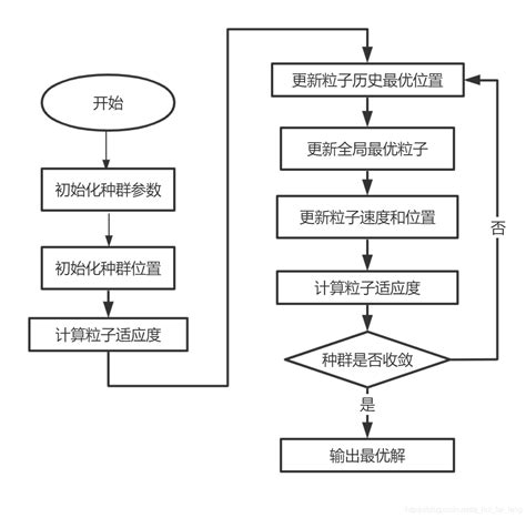 粒子群算法python代码实现粒子群算法 Python Csdn博客